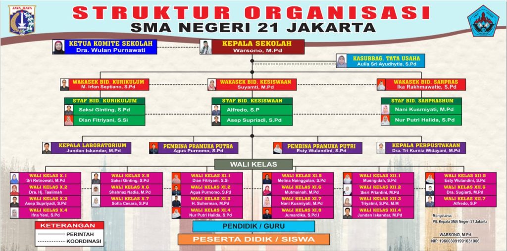 Struktur Organisasi SMAN 21 Jakarta – SMA Negeri 21 Jakarta